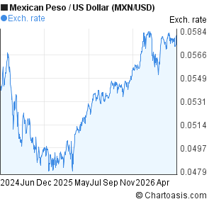 2 years Mexican Peso-US Dollar (MXN/USD) chart | Chartoasis
