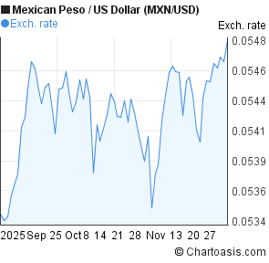3 months Mexican Peso-US Dollar (MXN/USD) chart | Chartoasis