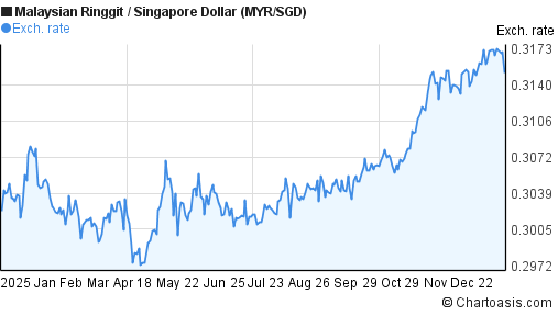 1 year MYR-SGD chart. Malaysian Ringgit-Singapore Dollar