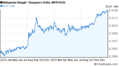 2 years MYR-SGD chart. Malaysian Ringgit-Singapore Dollar
