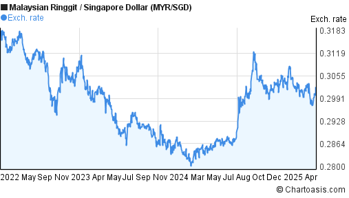 3 Years Myr Sgd Chart Malaysian Ringgit Singapore Dollar