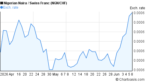 2 months NGN-CHF chart. Nigerian Naira-Swiss Franc