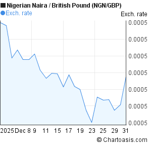 1 month Nigerian Naira-British Pound chart. NGN/GBP | Chartoasis
