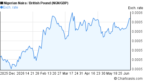 6 months NGN-GBP chart. Nigerian Naira-British Pound