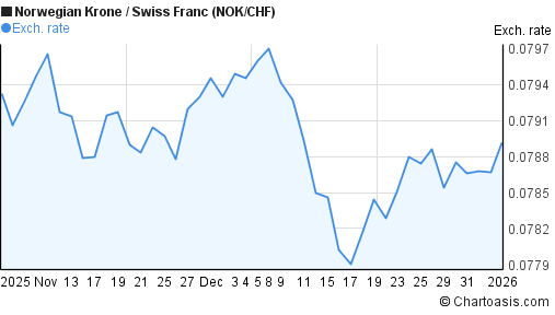 2 months NOK-CHF chart. Norwegian Krone-Swiss Franc