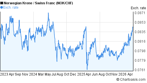 3 years NOK-CHF chart. Norwegian Krone-Swiss Franc