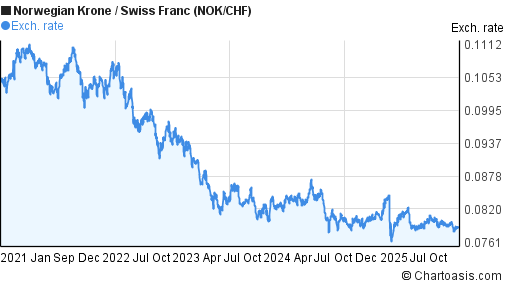 5 years NOK-CHF chart. Norwegian Krone-Swiss Franc