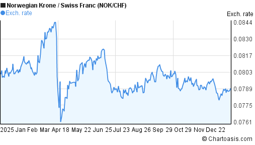 NOK-CHF chart. Norwegian Krone-Swiss Franc rates