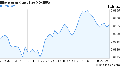 2 Months NOK EUR Chart Norwegian Krone Euro Rates 2-months-nok-eur-chart-norwegian-krone-euro-rates