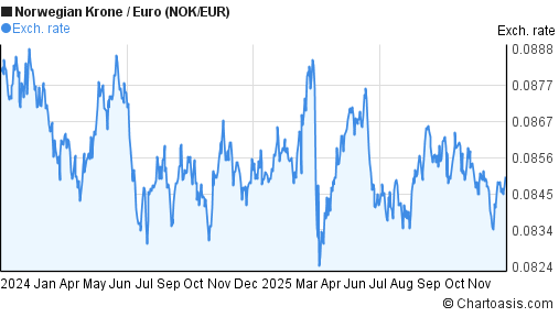 2 years NOK-EUR chart. Norwegian Krone-Euro rates