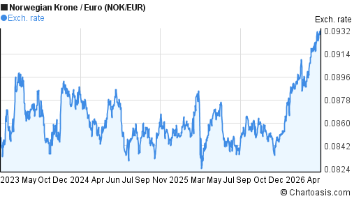 3 years NOK-EUR chart. Norwegian Krone-Euro rates