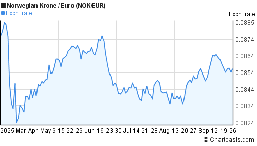 6 Months NOK EUR Chart Norwegian Krone Euro Rates 6-months-nok-eur-chart-norwegian-krone-euro-rates