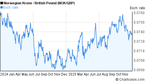 2 years NOK-GBP chart. Norwegian Krone-British Pound