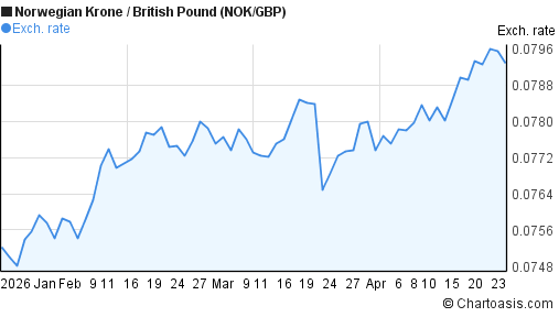 3 months NOK-GBP chart. Norwegian Krone-British Pound