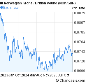 3 years Norwegian Krone-British Pound chart. NOK/GBP | Chartoasis