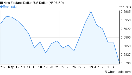 1 month NZD-USD chart. New Zealand Dollar-US Dollar