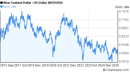 10 Years NZD USD Chart New Zealand Dollar US Dollar 10-years-nzd-usd-chart-new-zealand-dollar-us-dollar
