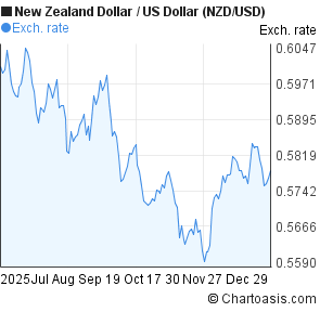 6 months New Zealand Dollar-US Dollar (NZD/USD) chart | Chartoasis