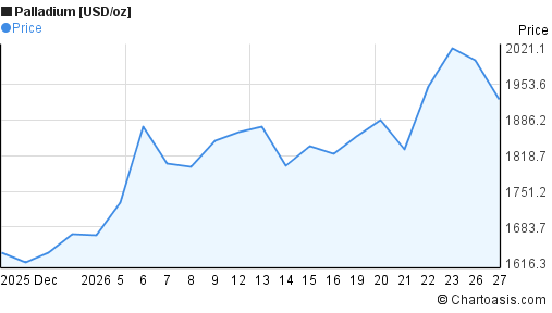 1 month palladium chart | Chartoasis.com
