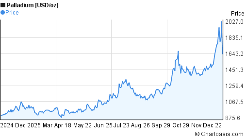 1 year palladium chart | Chartoasis.com