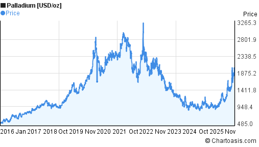 10 years palladium chart | Chartoasis.com