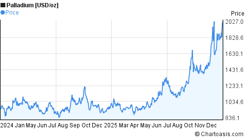 2 years palladium chart | Chartoasis.com
