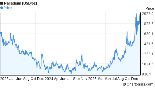 3 years palladium chart | Chartoasis.com