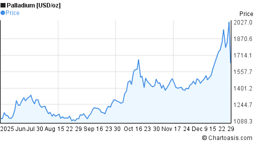 6 months palladium chart | Chartoasis.com