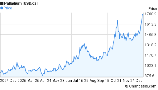 Palladium chart | Chartoasis.com