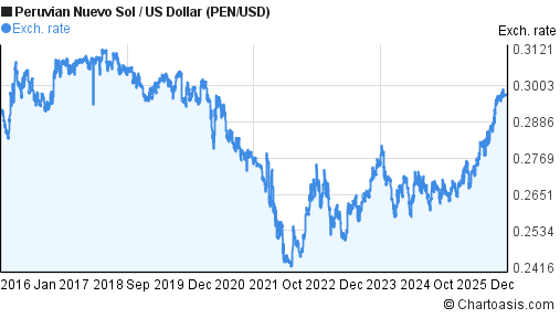 10 years PEN-USD chart. Peruvian Nuevo Sol-US Dollar