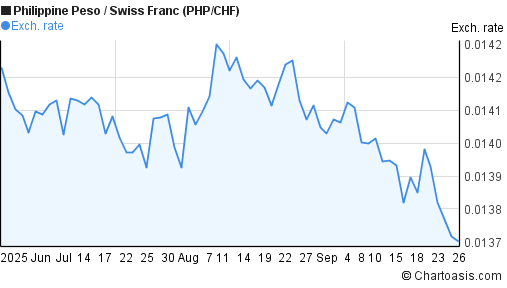 3 Months PHP CHF Chart Philippine Peso Swiss Franc 3-months-php-chf-chart-philippine-peso-swiss-franc