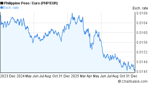 2 years PHP-EUR chart. Philippine Peso-Euro rates