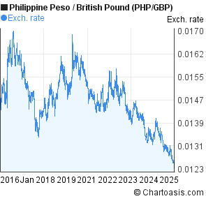 10 years Philippine Peso-British Pound chart. PHP/GBP | Chartoasis