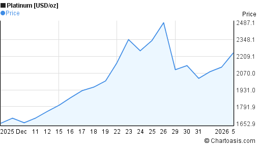 1 month platinum chart | Chartoasis.com
