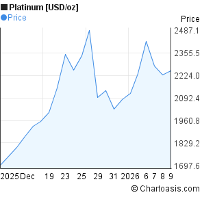 1 month platinum chart | Chartoasis