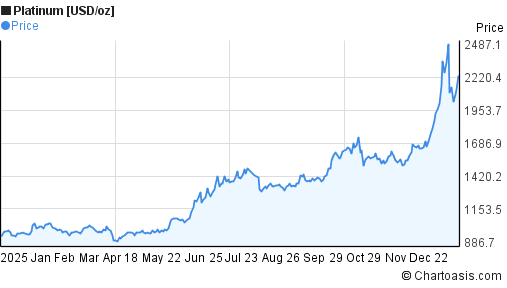 1 year platinum chart | Chartoasis.com
