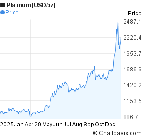 1 year platinum chart | Chartoasis