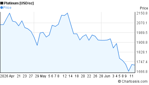 2 months platinum chart | Chartoasis.com