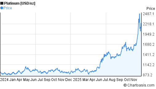 2 years platinum chart | Chartoasis.com