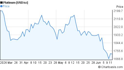 3 months platinum chart | Chartoasis.com