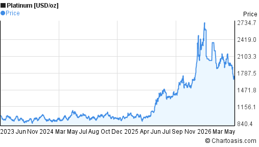 3 years platinum chart | Chartoasis.com