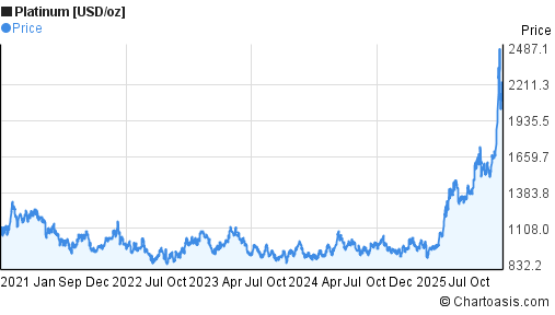 5 years platinum chart | Chartoasis.com