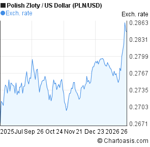 6 months Polish Zloty-US Dollar (PLN/USD) chart | Chartoasis