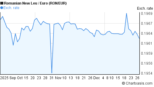 3 months RON-EUR chart. Romanian New Leu-Euro rates
