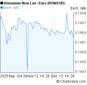 3 months Romanian New Leu-Euro (RON/EUR) chart | Chartoasis
