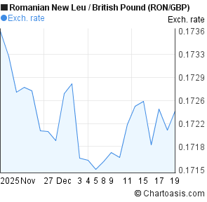 1 month Romanian New Leu-British Pound chart. RON/GBP | Chartoasis