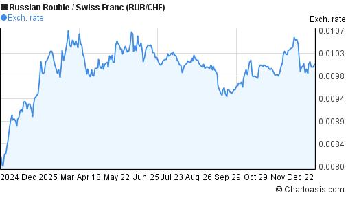 1 year RUB-CHF chart. Russian Rouble-Swiss Franc rates