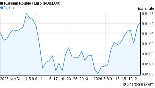 2 months RUB-EUR chart. Russian Rouble-Euro rates