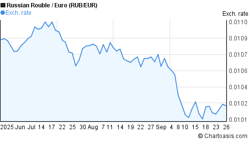 3 Months RUB EUR Chart Russian Rouble Euro Rates 3-months-rub-eur-chart-russian-rouble-euro-rates