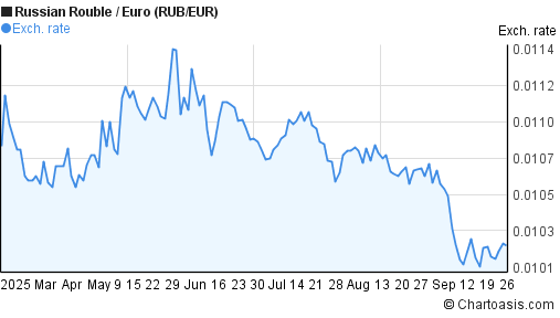 6 Months Russian Rouble Euro RUB EUR Chart Chartoasis 6-months-russian-rouble-euro-rub-eur-chart-chartoasis